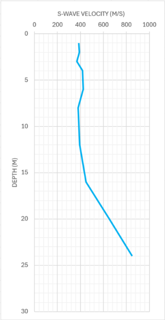 Multichannel Analysis of Surface Waves (MASW) - GeoScan